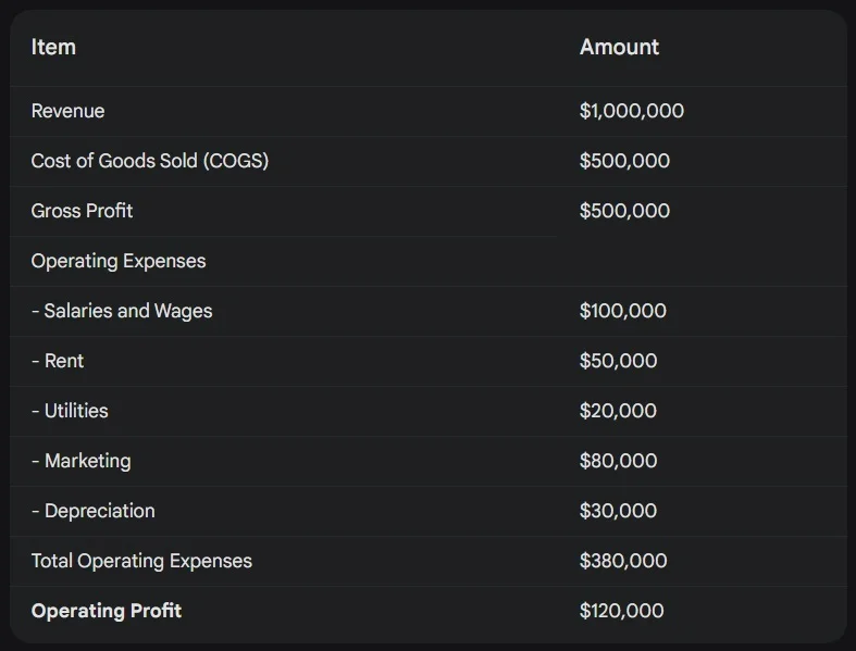 Operating Profit Explained: What It Means for Your Business